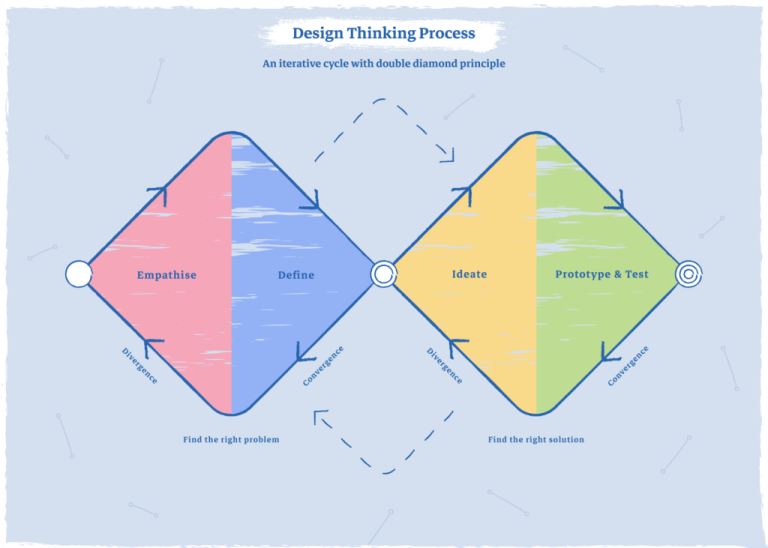 From Design to Agile Thinking: Converging the right problem