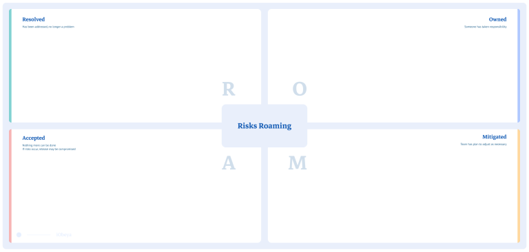 ROAM Board - iObeya