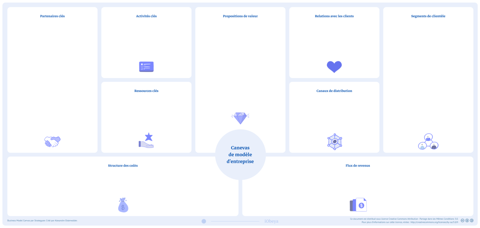 Canevas de modèle d'entreprise - iObeya