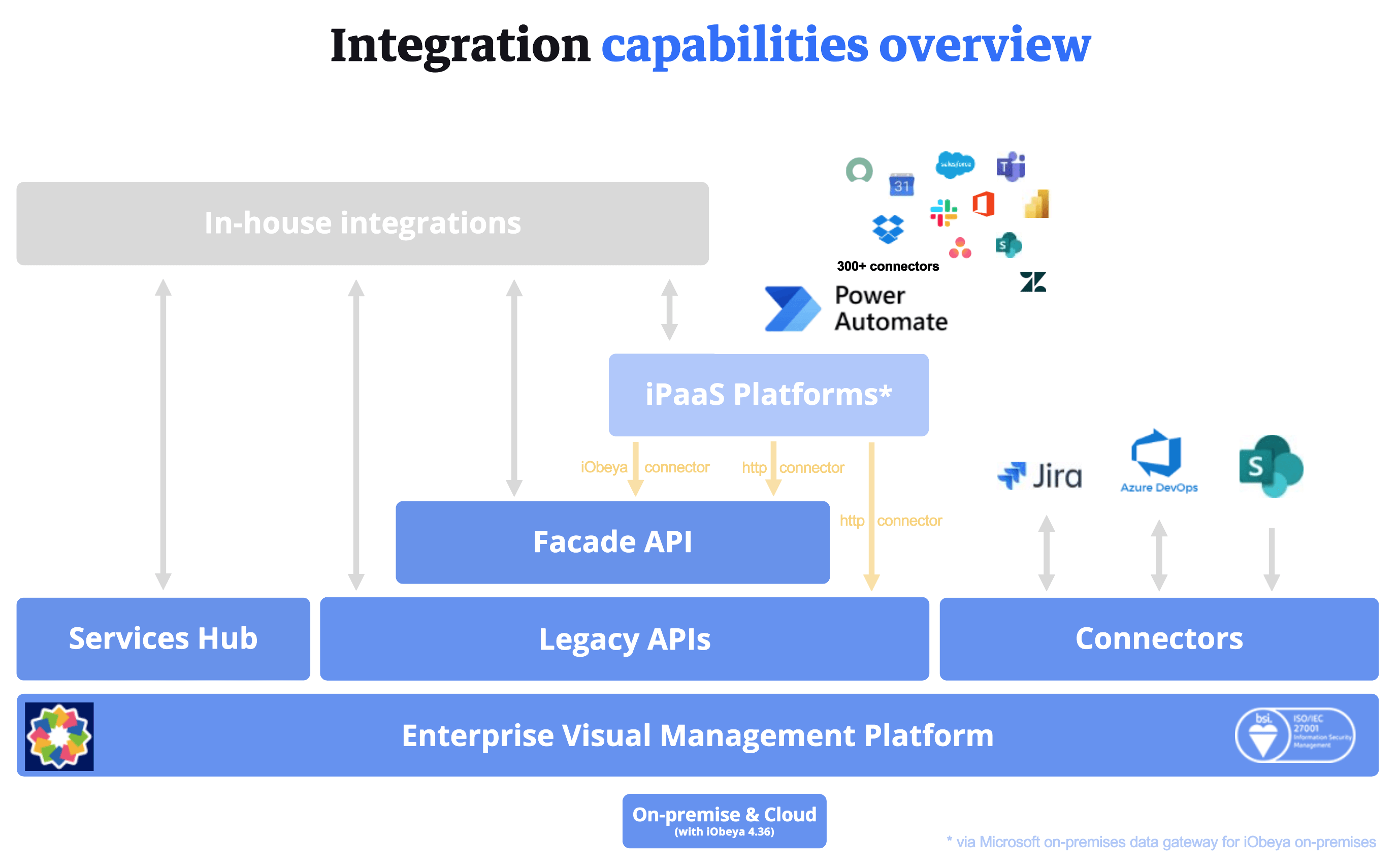 What’s new in iObeya 4.36 – On-premises Version? - iObeya