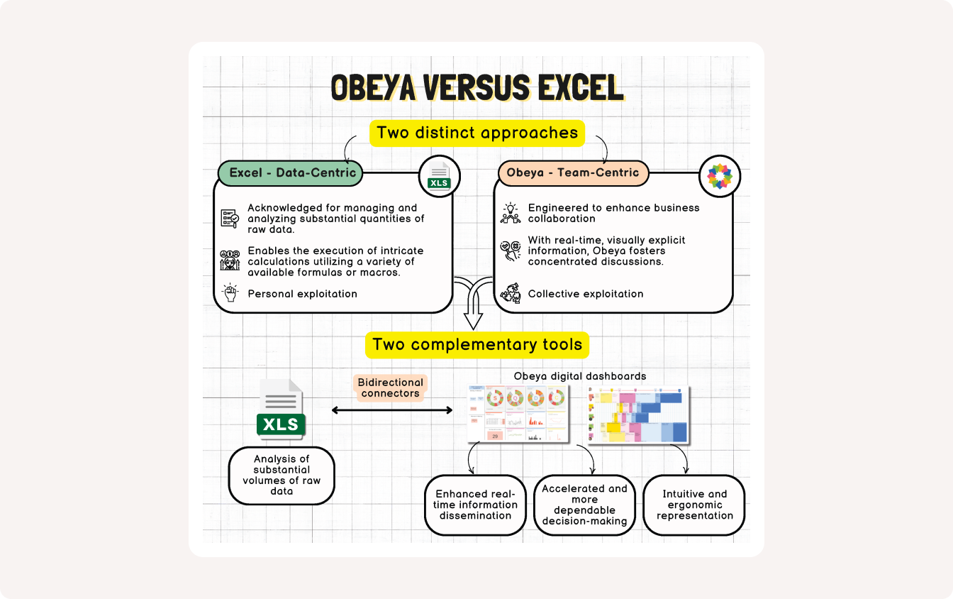 iObeya vs Excel: Visualize your data better to make effective decisions