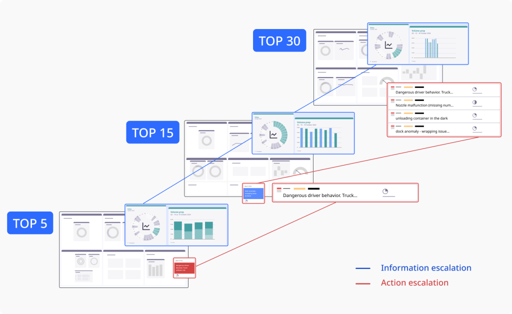 ID logistics digitizes SIM and Gemba with iObeya for more efficiency