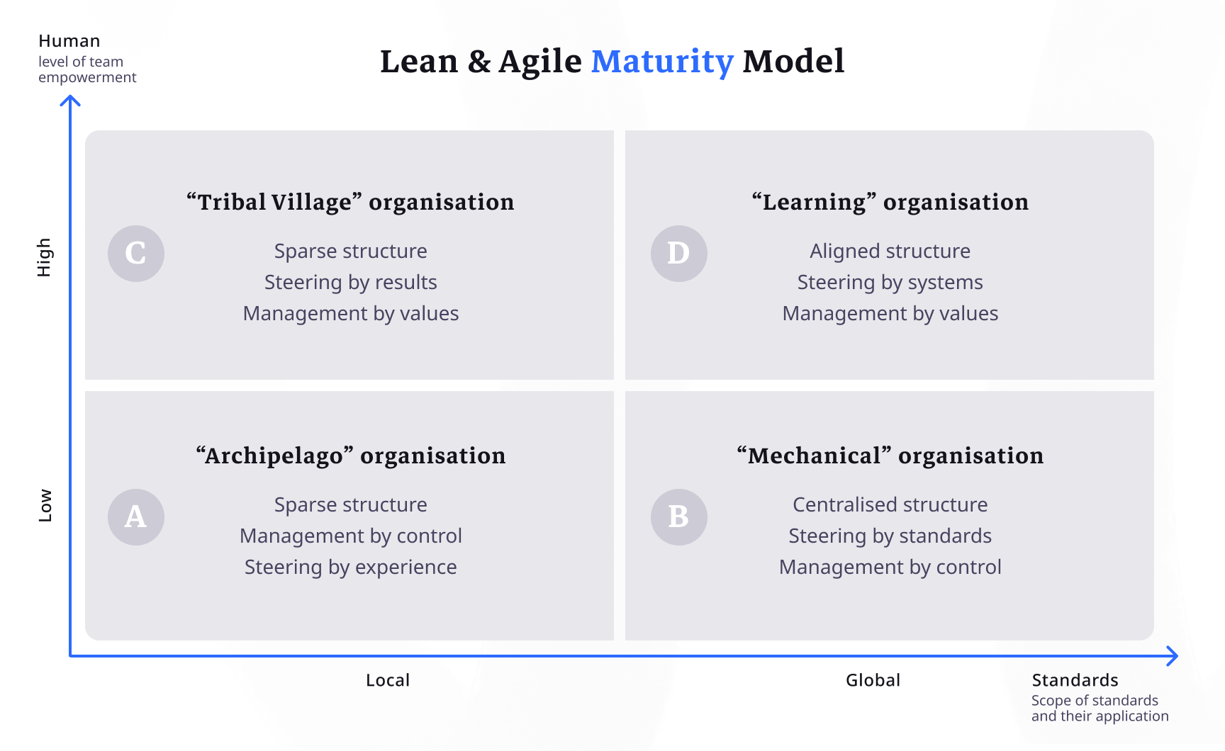Assess your organization's Lean maturity simply