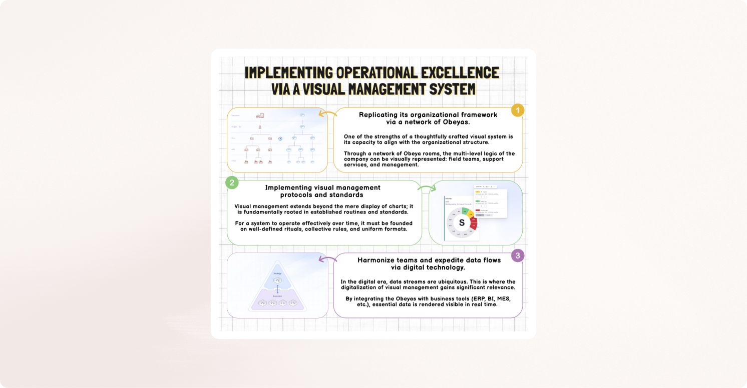 Operational Excellence with Visual Management and Obeya